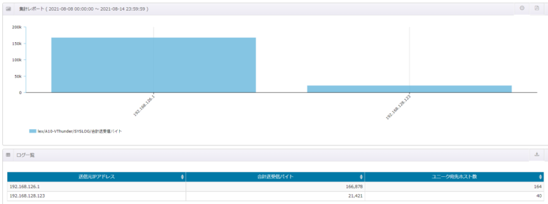 A10 Thunderのアクセスログを収集するためのForward Proxy、SYSLOGなどの設定方法 | セキュリティ専門企業発、ネットワーク・ログ監視の技術情報 ...