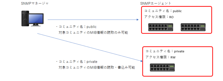 【ネットワーク初心者向け】初めて読むSNMPv3について | セキュリティ専門企業発、ネットワーク・ログ監視の技術情報 - KnowledgeStare（ナレッジステア）
