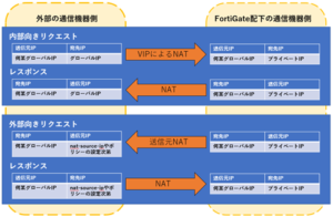 FortiGate NAT設定(VIP)の確認事項 | セキュリティ専門企業発、ネットワーク・ログ監視の技術情報 ...