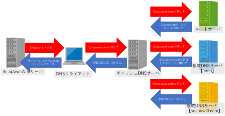 DIGを使用したDNSサーバの確認方法について | セキュリティ専門企業発、ネットワーク・ログ監視の技術情報 - KnowledgeStare（ナレッジステア）