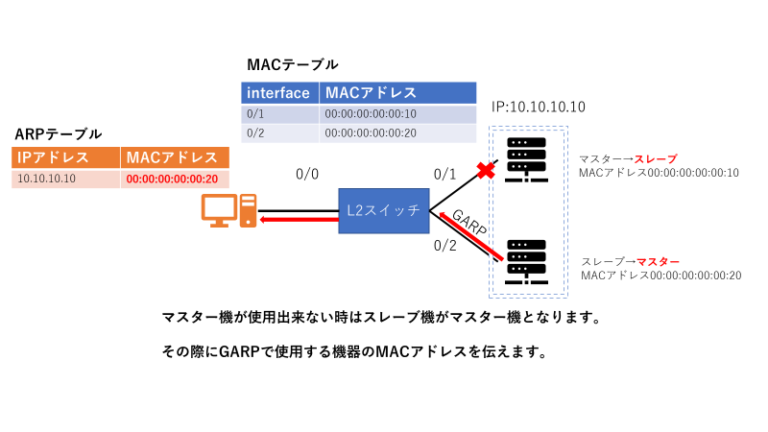 ARPって何だ・・？新入社員が調べてみた（Linux版） | セキュリティ専門企業発、ネットワーク・ログ監視の技術情報 - KnowledgeStare（ナレッジステア）