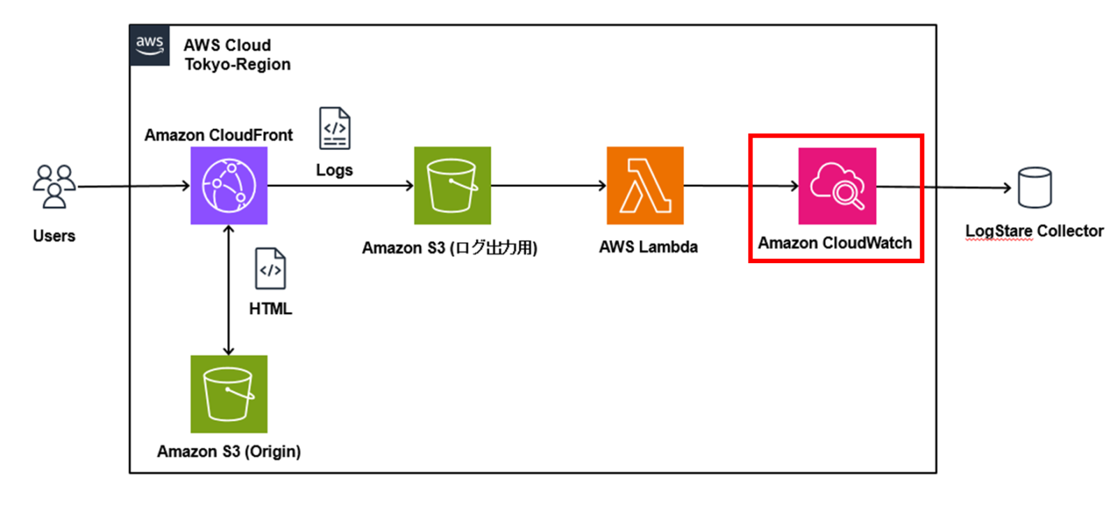 CloudFrontなどのS3にしか出力できないログをCloudWatch Logsに集約してLSCで収集する方法 | セキュリティ専門企業発、ネットワーク・ログ監視の技術情報 ...