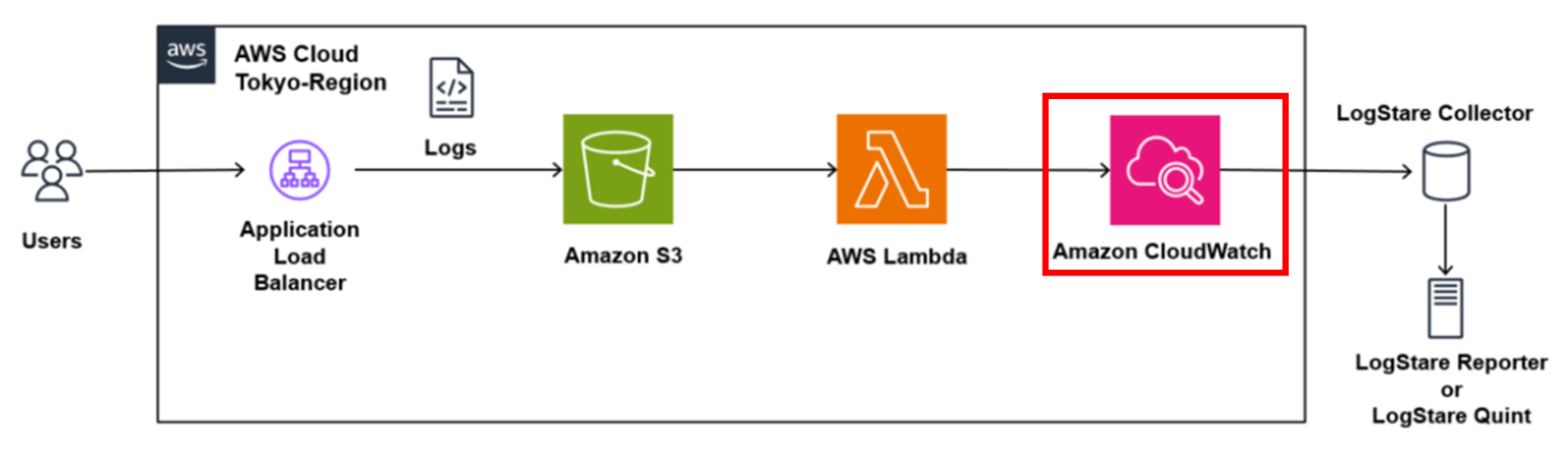 AWS ALBのログを管理するためのCloudWatch Logs設定方法 | セキュリティ専門企業発、ネットワーク・ログ監視の技術情報 ...