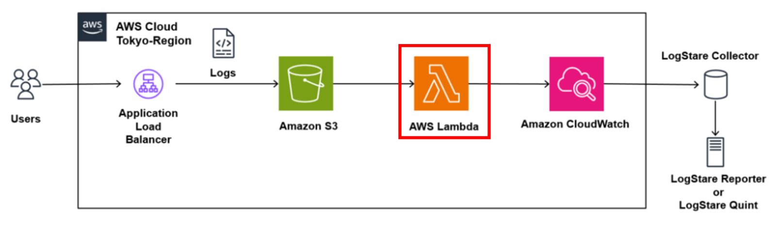 AWS ALBのログを管理するためのCloudWatch Logs設定方法 | セキュリティ専門企業発、ネットワーク・ログ監視の技術情報 - KnowledgeStare（ナレッジステア）