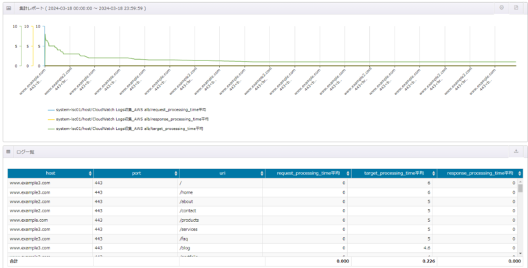 AWS ALBのログを管理するためのCloudWatch Logs設定方法 | セキュリティ専門企業発、ネットワーク・ログ監視の技術情報 ...