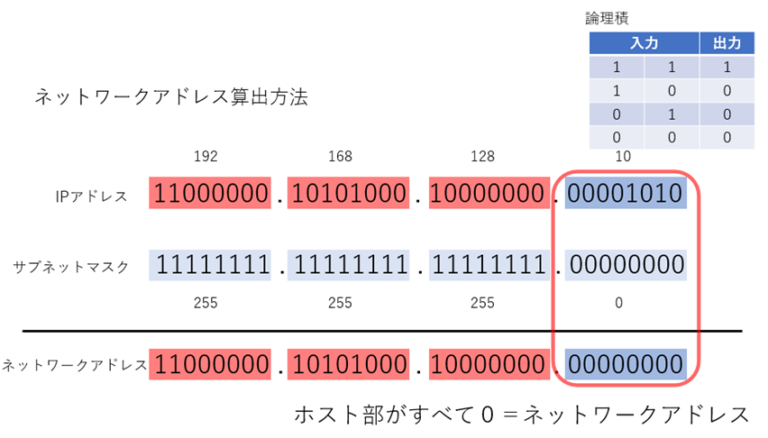【初心者用】IPアドレスとサブネットマスクの基礎 ～ネットワーク内の利用可能なホスト数を計算する方法～ | セキュリティ専門企業発 ...
