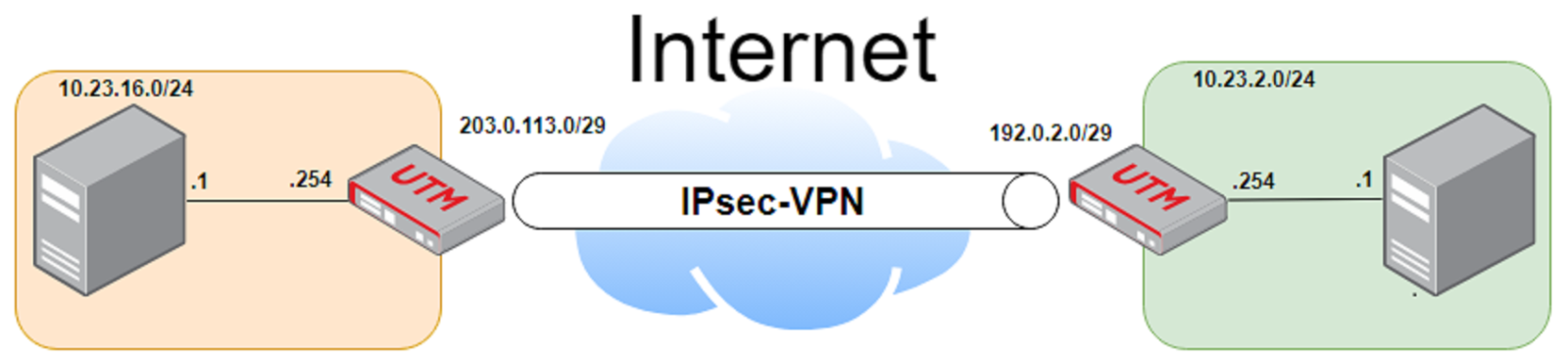 FortiGateのIPsec-VPN設定方法 | セキュリティ専門企業発、ネットワーク・ログ監視の技術情報 - KnowledgeStare ...