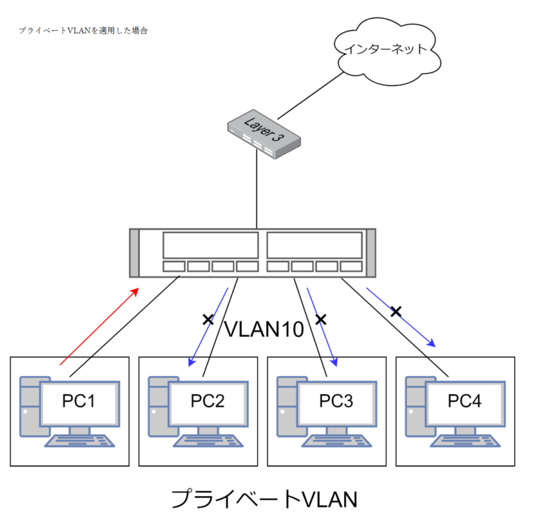 CatalystスイッチでプライベートVLANの設定方法 | セキュリティ専門企業発、ネットワーク・ログ監視の技術情報 - KnowledgeStare（ナレッジステア）