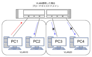 Catalystスイッチ～VLANとスイッチポートの設定～ | セキュリティ専門企業発、ネットワーク・ログ監視の技術情報 - KnowledgeStare（ナレッジステア）