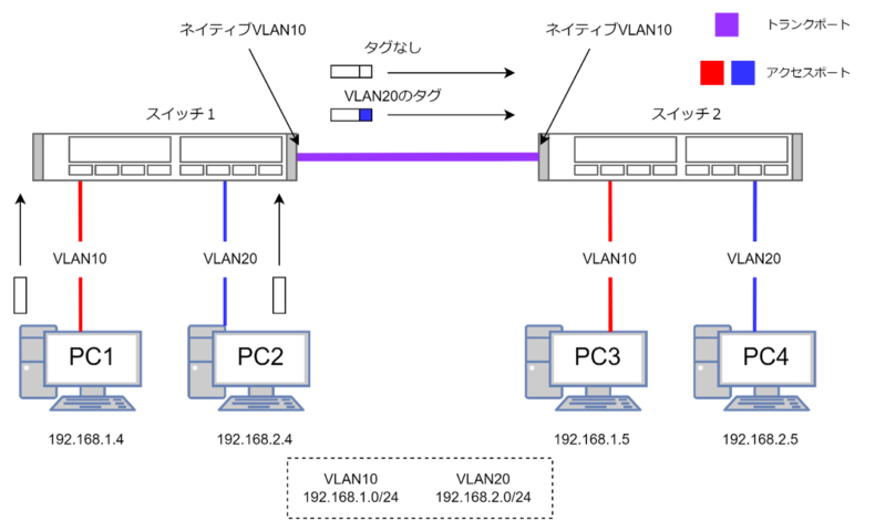 Catalystスイッチ ～ネイティブVLANの設定方法～ | セキュリティ専門企業発、ネットワーク・ログ監視の技術情報 - KnowledgeStare（ナレッジステア）