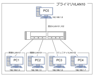 CatalystスイッチでプライベートVLANの設定方法 | セキュリティ専門企業発、ネットワーク・ログ監視の技術情報 - KnowledgeStare（ナレッジステア）