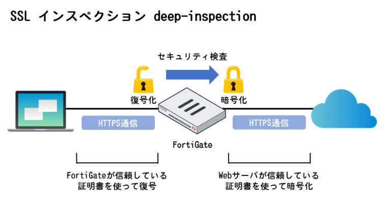 【FortiGate】SSL deep-inspectionを使ってみた | セキュリティ専門企業発、ネットワーク・ログ監視の技術情報 - KnowledgeStare（ナレッジステア）