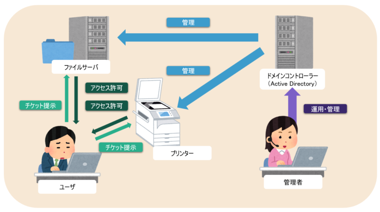 【PaloAlto】ActiveDirectoryとUser-ID Agentの設定方法 | セキュリティ専門企業発、ネットワーク・ログ監視の ...